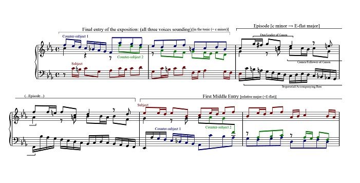 What Is a Fugue in Music? Definition, Examples & Composers