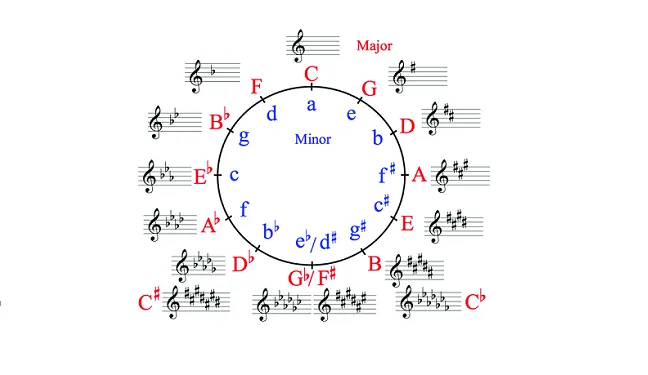 What Is a Key In Music? Meaning, Types & Examples