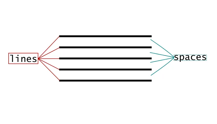 What Is a Staff in Music? Meaning, Types & Examples