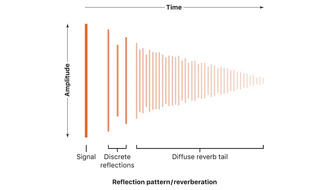 What Is Reverb in Music? Meaning, Uses & Examples