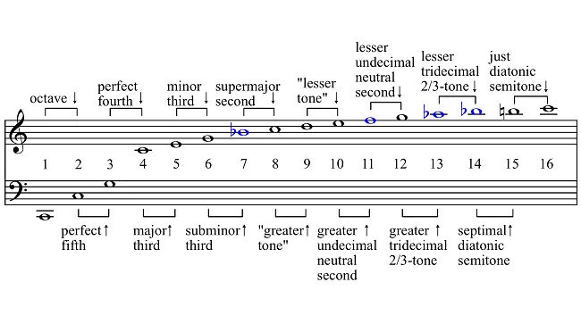 What Are Intervals In Music? Definition, Explanation & Examples