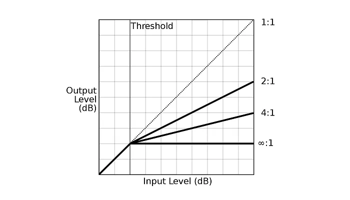 What Is a Compressor in Music? Meaning, Types, Controls & Common Mistakes