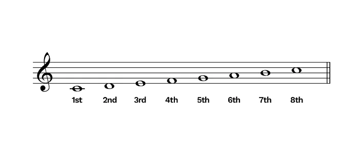 What is a Scale in Music? Definition, Different Types & Examples