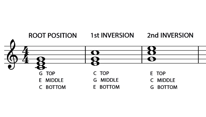 What Is A Triad In Music? Definition, Function & Types