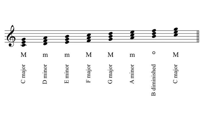 What Is A Triad In Music? Definition, Function & Types
