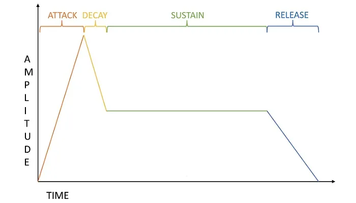 What Is Timbre In Music? Definition, Types & Examples