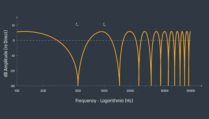 What Is Phase in Music? Definition, Science & Common Issues