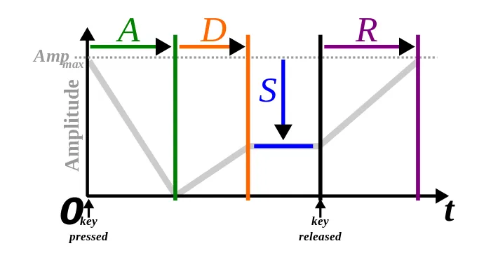What Is an Envelope in Music and What Does It Do?