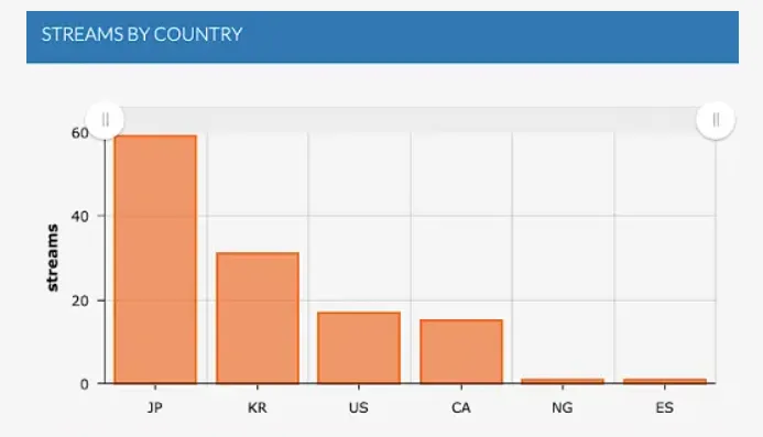 What Is Distrokid's HyperFollow and Should You Use It?