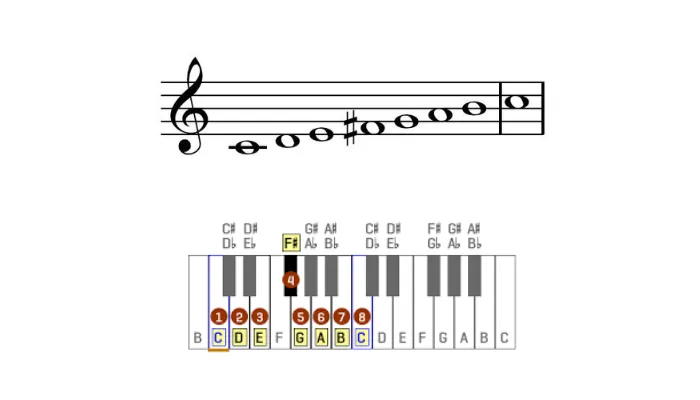 What is a Mode in Music and How to Use It? Full Guide