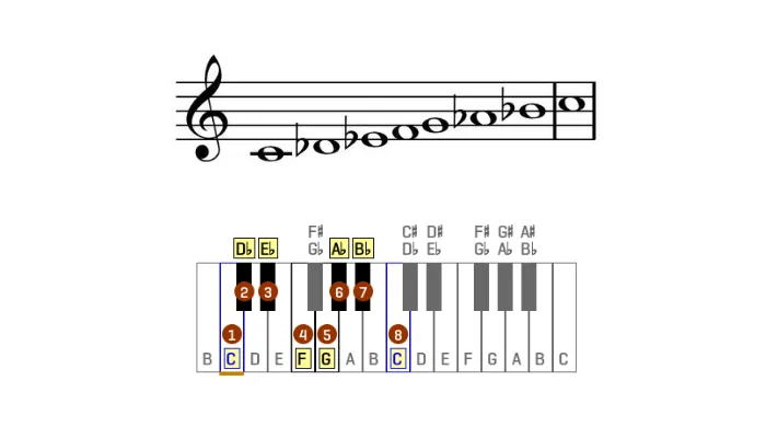 What is a Mode in Music and How to Use It? Full Guide