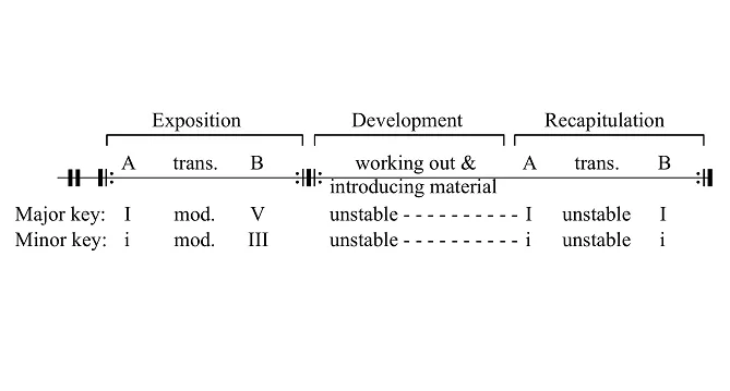 What is Form in Music? Definition, Uses & Examples