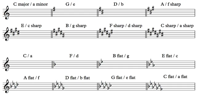 What Is a Key In Music? Meaning, Types & Examples