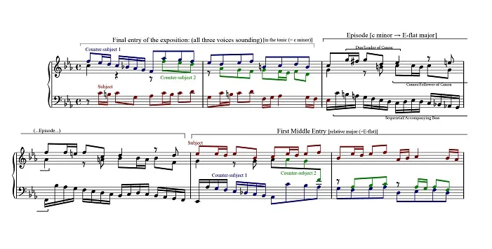 What Is a Fugue in Music? Definition, Examples & Composers