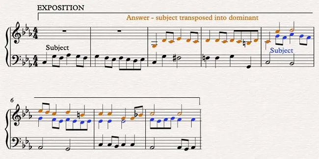 What Is a Fugue in Music? Definition, Examples & Composers