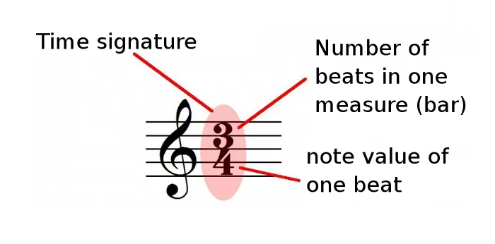 What Is Time Signature in Music? Definition, Types & Examples