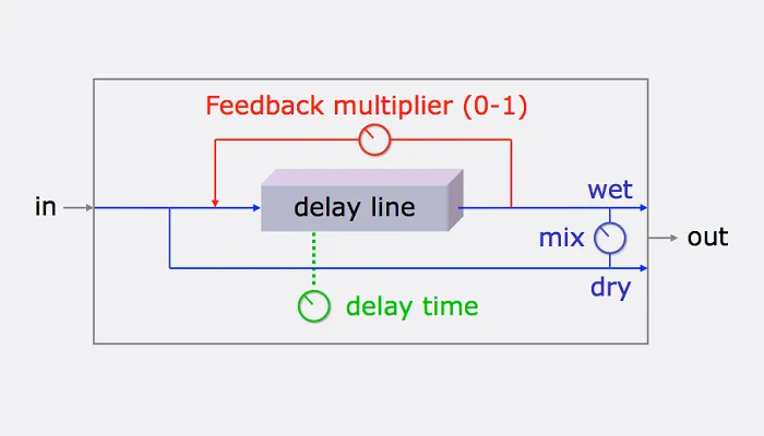 What Is Delay In Music? Meaning, Uses & Examples