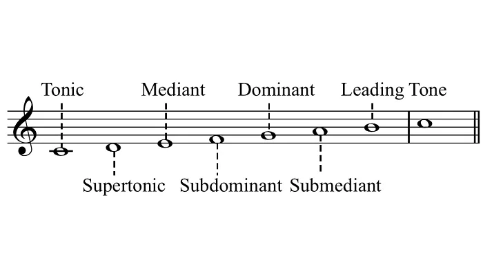 What Is Music Theory? Definition, Benefits & Basics