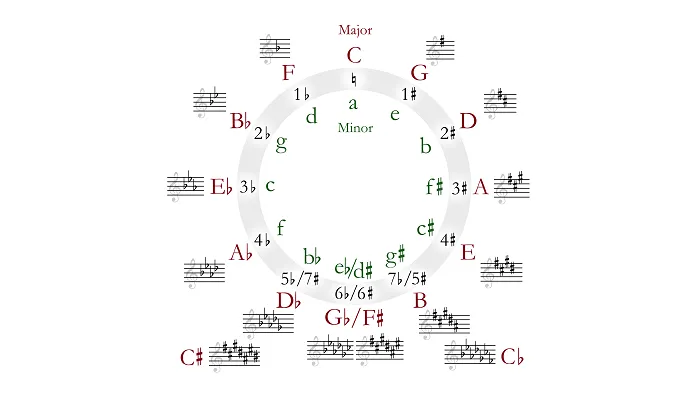What Is Modulation in Music? Definition, Uses & Examples