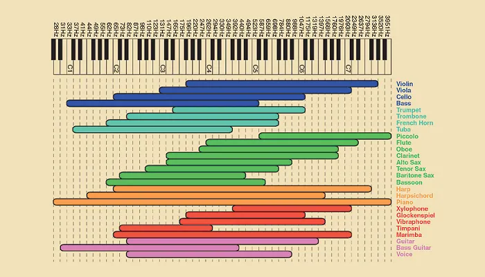 What Is Timbre In Music? Definition, Types & Examples