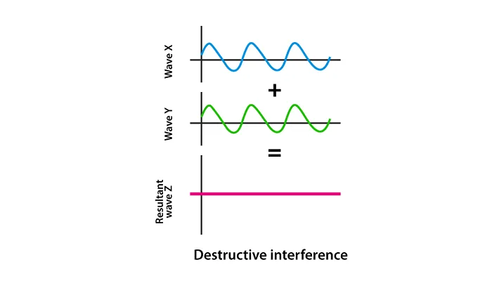 What Is Phase in Music? Definition, Science & Common Issues