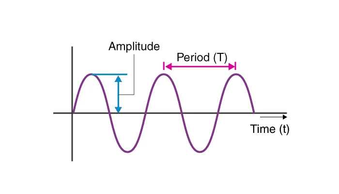 What Is Phase in Music? Definition, Science & Common Issues