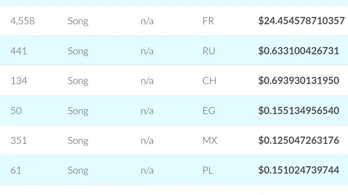 How Much Does Distrokid Pay per Stream? (Less Than You Think)