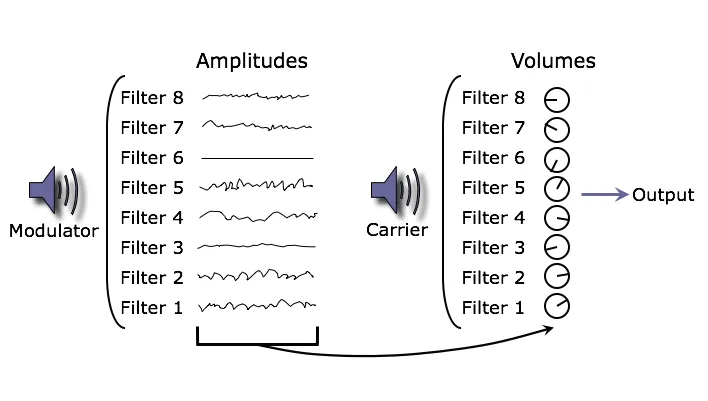 What Is a Vocoder? (The Voice Synthesizer Explained)