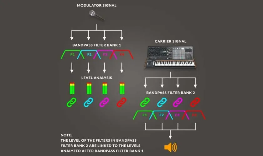 What Is a Vocoder? (The Voice Synthesizer Explained)