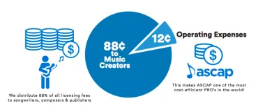 What is ASCAP? Mission, Cost, Royalties and More