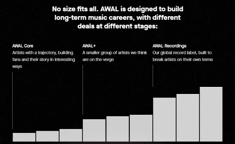 AWAL Review: The Best Free Music Distributor Out There?