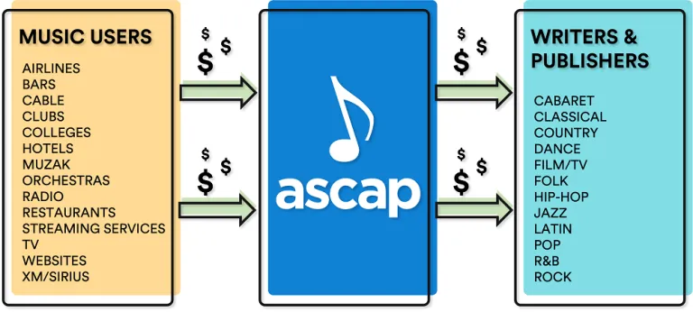 What is ASCAP? Mission, Cost, Royalties and More