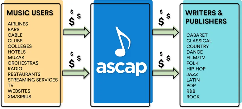 What is ASCAP? Mission, Cost, Royalties and More