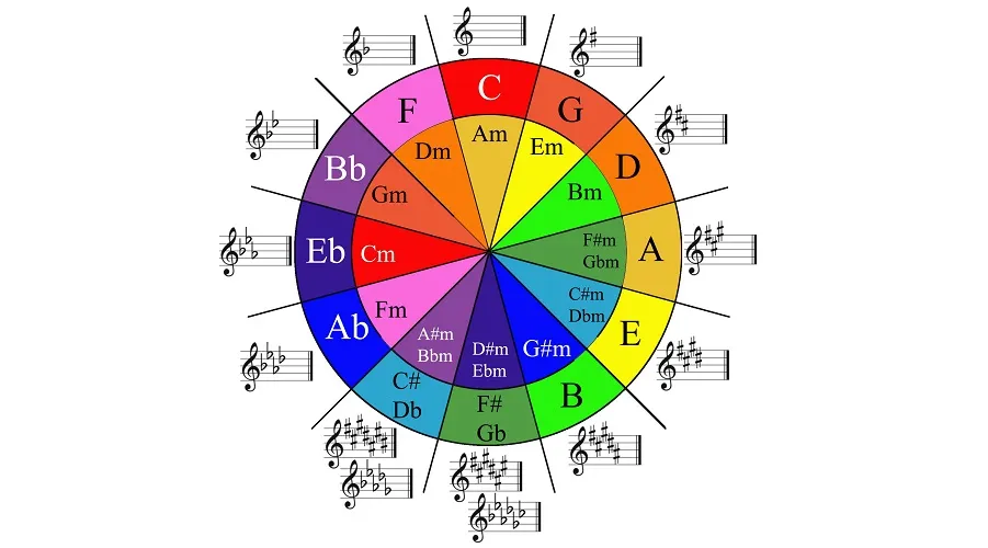 What is Tone in Music? Meaning & Examples
